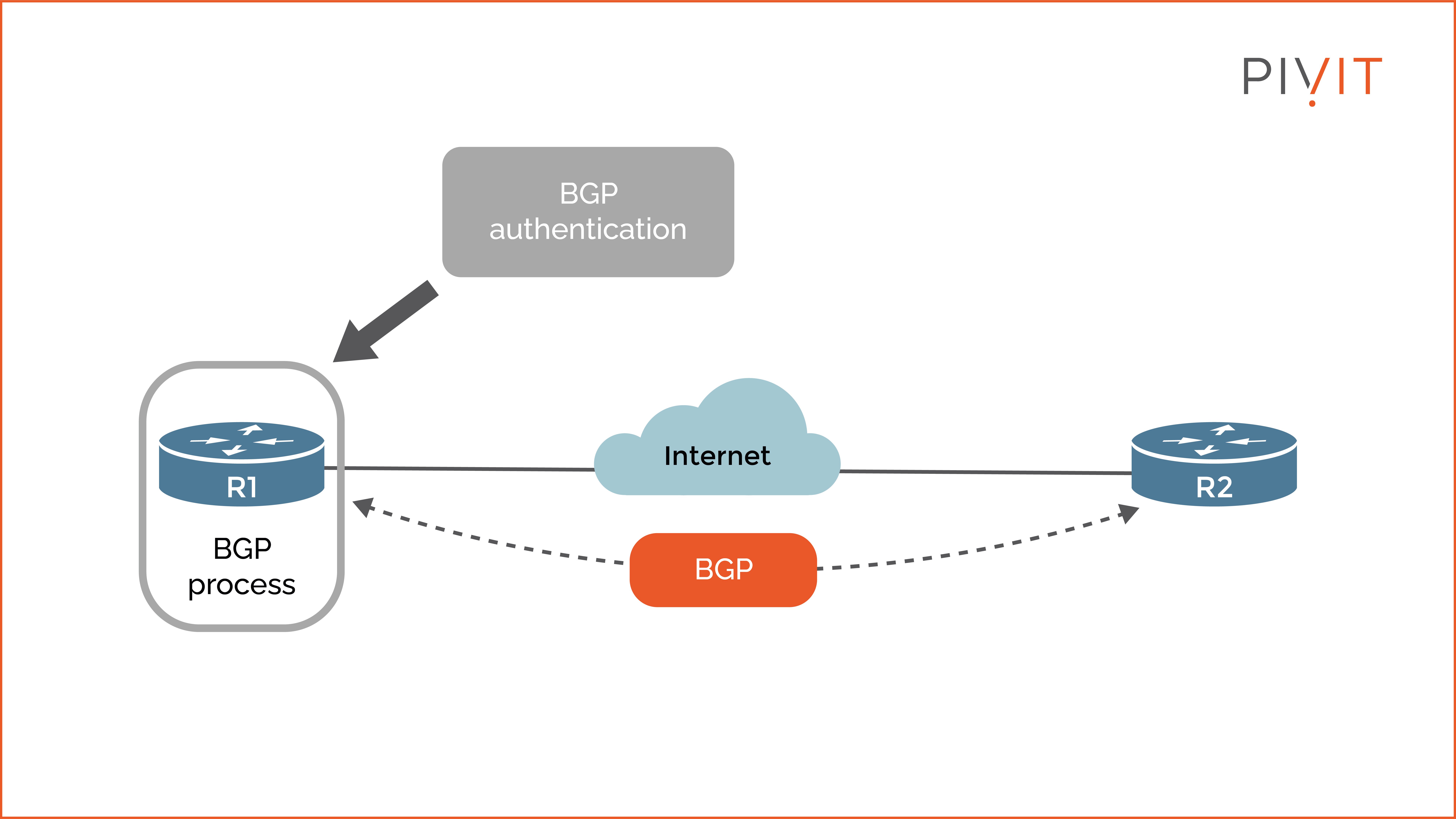 A QuickStart Guide to Authenticating EIGRP, OSPF, and BGP A QuickStart Guide to Authenticating EIGRP, OSPF, and BGP